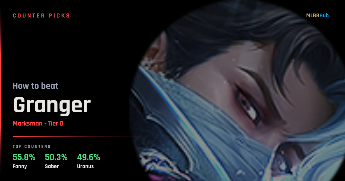 Granger Counter (2026) - Best MLBB Counter Picks