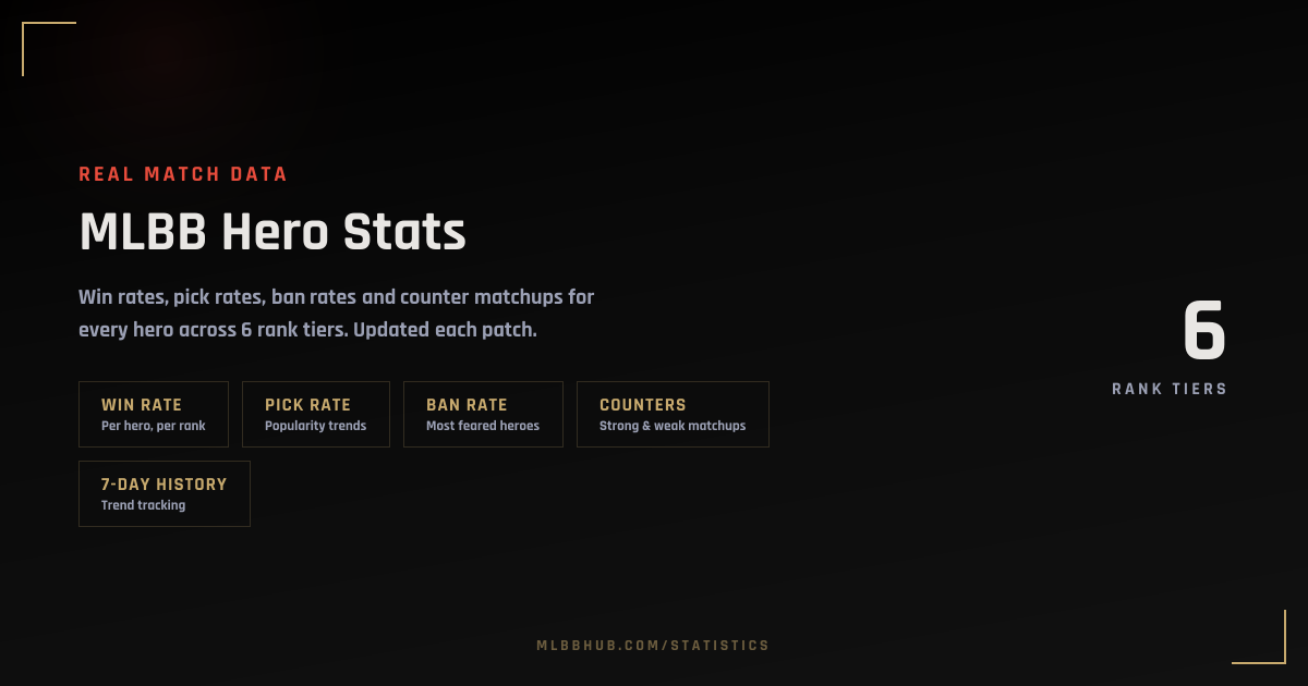 MLBB Hero Statistics: Win Rate, Pick Rate, Ban Rate & Rankings
